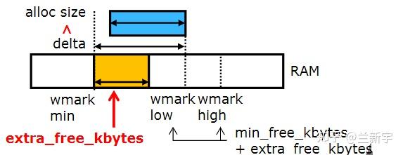 Linux内存调节之zone watermark - 知乎