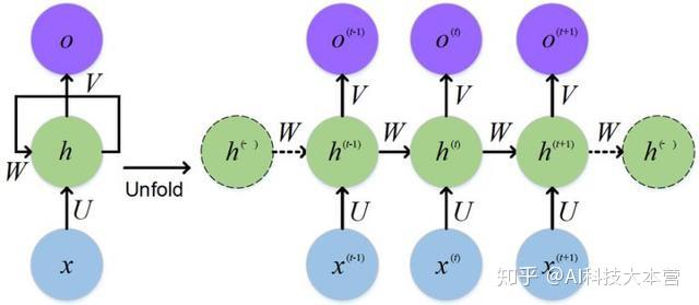 CNN vs RNN vs ANN——3种神经网络分析模型，你pick谁？ - 知乎