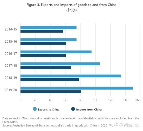 没有之一，中国是澳大利亚货物进出口最大的贸易伙伴 - 知乎