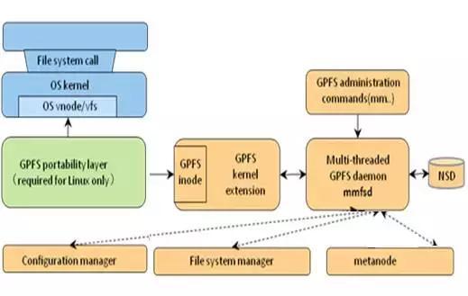 详解GPFS文件系统架构、组网和Building Block - 知乎