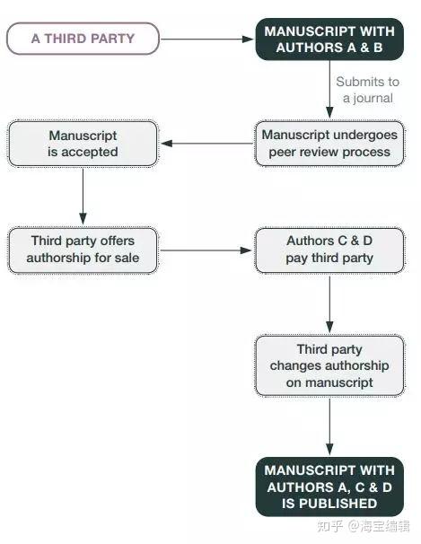 新COPE准则：关于操纵出版过程！ - 知乎