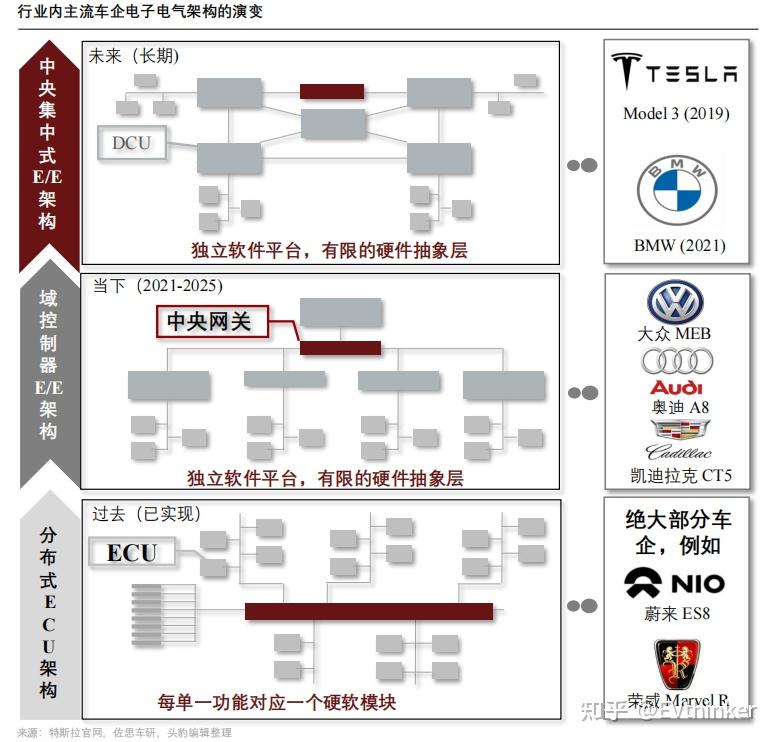 特斯拉Tesla电子电气架构详解 - 知乎
