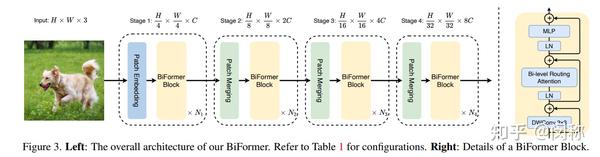 CVPR2023: BiFormer:Vision Transformer with Bi-Level Routing Attention - 知乎