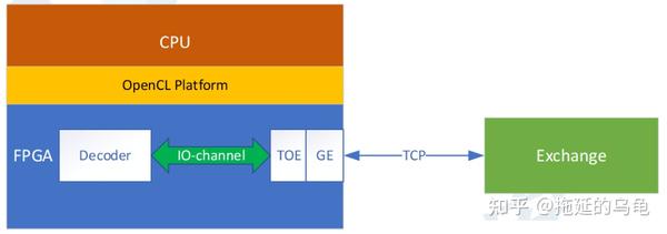 【交易技术前沿】基于OpenCL开发的深交所Binary协议行情解码 - 知乎