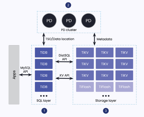 一文对比 Amazon Aurora 与 TiDB - 知乎