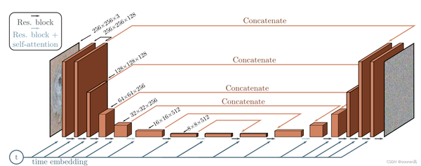 【Diffusion模型系列1】DDPM: Denoising Diffusion Probabilistic Models - 知乎