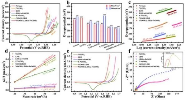 吉大AM：α-FeOOH促进LDH形成和稳定NiOOH，实现高效析氧和尿素氧化 - 知乎