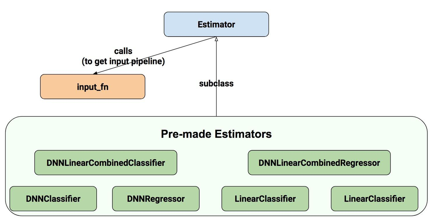 Tensorflow简介之Estimator - 知乎