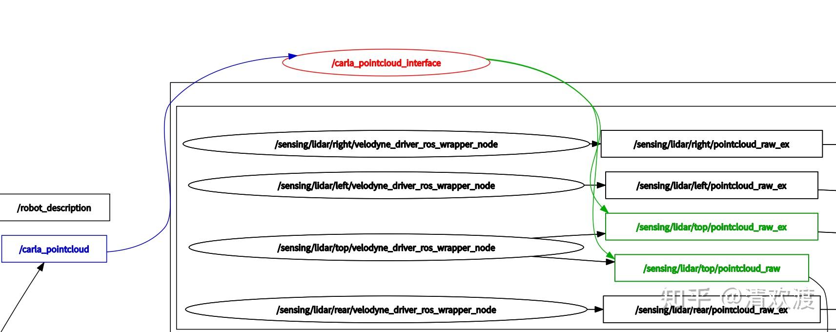 ubuntu22.04 humble Autoware+Carla9.13踩坑记录 - 知乎