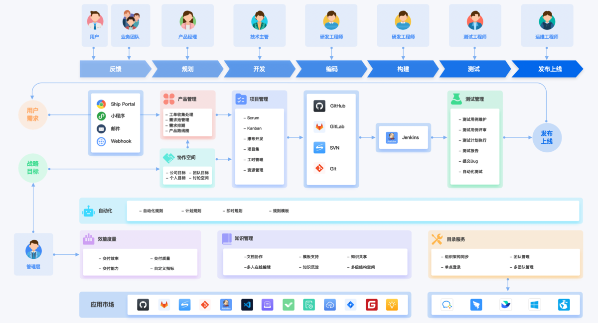 Jira、Tapd、PingCode等软件中，哪款敏捷开发项目管理工具更好？ - 知乎