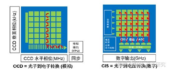 CIS芯片 - 知乎