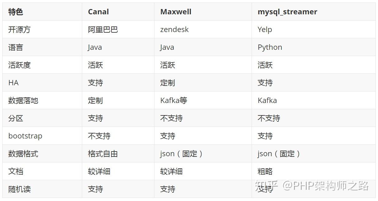 MySQL Binlog 解析工具 Maxwell 详解 - 知乎