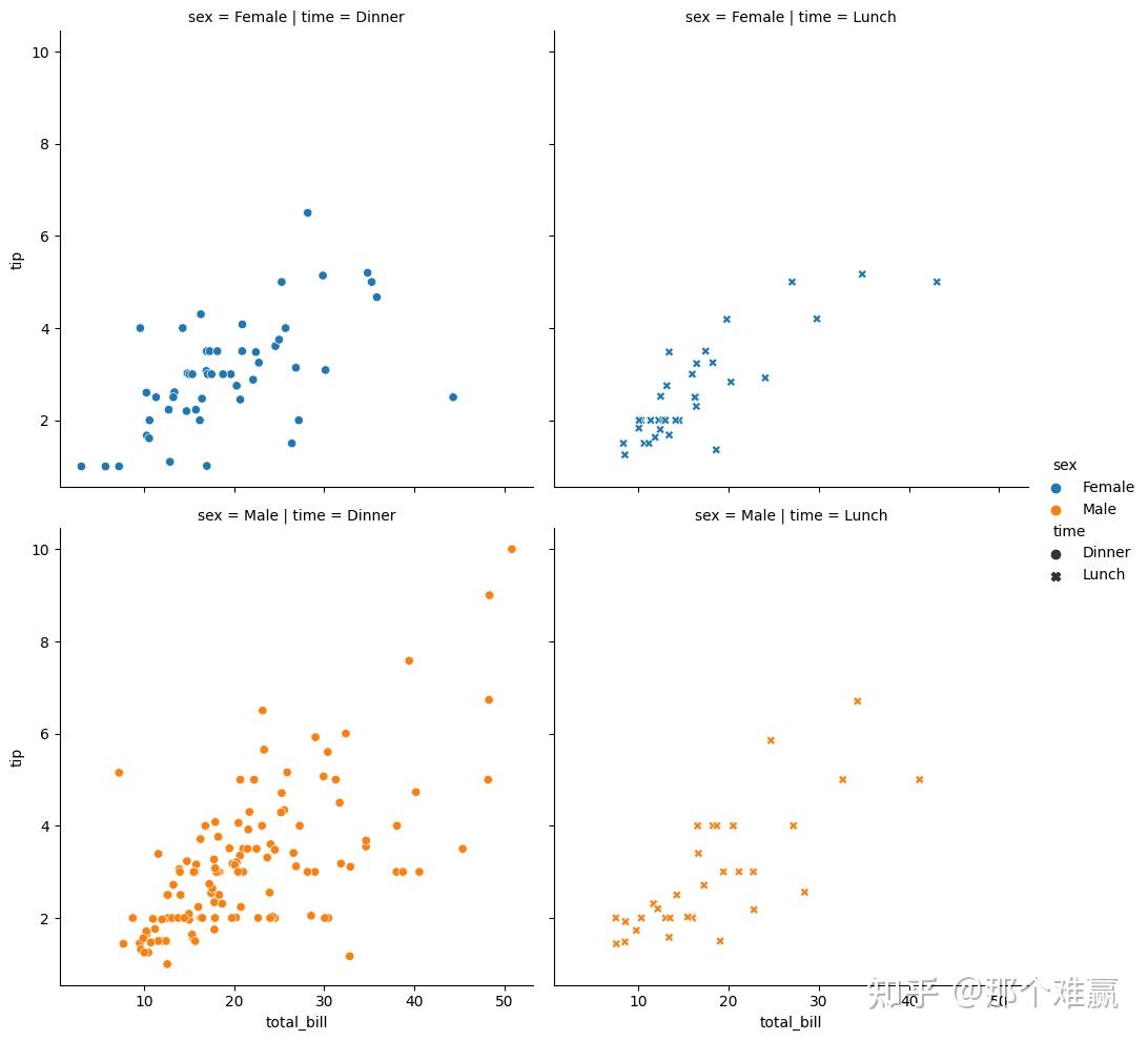 Seaborn（SNS）lineplot()、scatterplot()、relplot参数详解、案例，errorbar和bootstrap ...