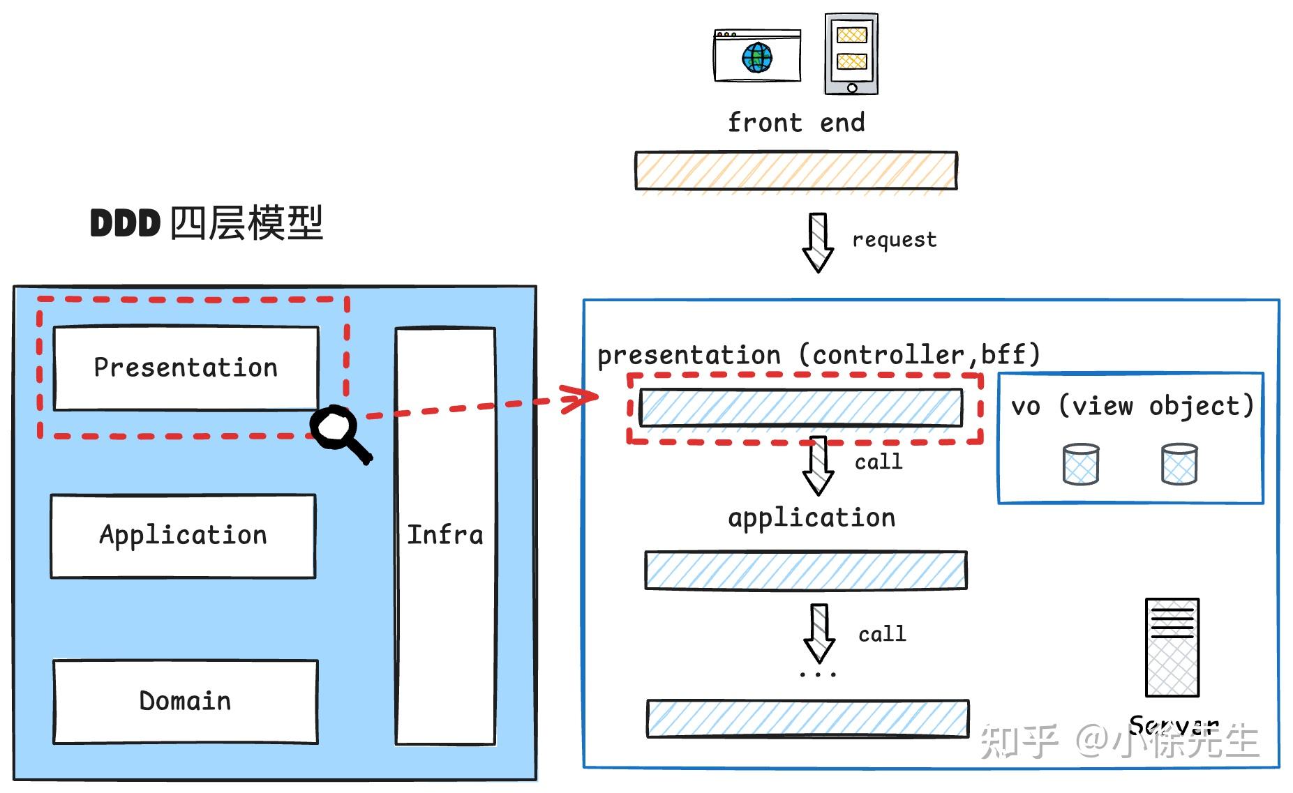 浅谈DDD领域驱动设计架构 - 知乎