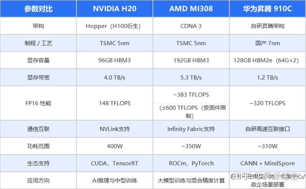 芯片观察｜H20、MI308恢复对华供应，AI算力格局正悄然松动？ - 知乎