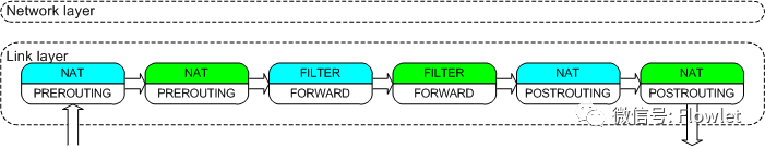 在 Linux bridge 上 ebtables 与 iptables 如何进行交互 [译] - 知乎