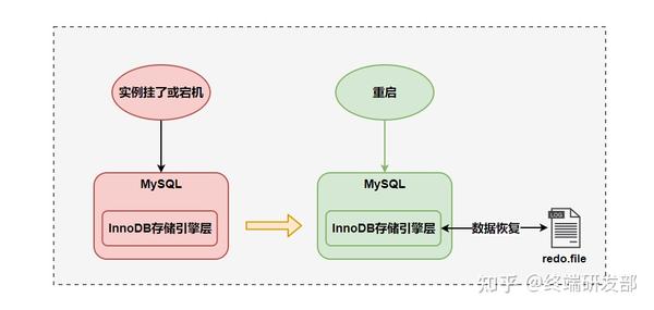 大厂基本功 | MySQL 三大日志 ( binlog、redo log 和 undo log ) 的作用？ - 知乎