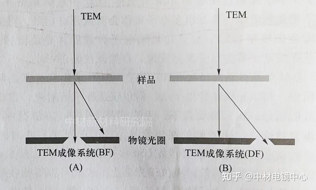TEM测试(透射电镜)——STEM成像的原理及特点 - 知乎