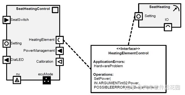 AUTOSAR虚拟功能总线-VFB - 知乎