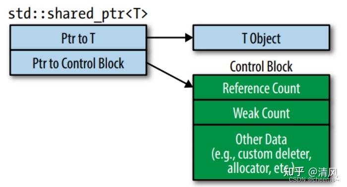 c++智能指针[ shared_ptr / unique_ptr / weak_ptr ]介绍与使用 - 知乎