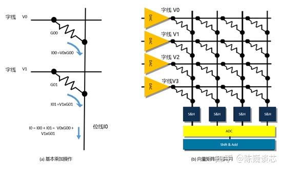 陈巍：7.2 RRAM模拟存内计算 《先进存算一体芯片设计》节选 - 知乎
