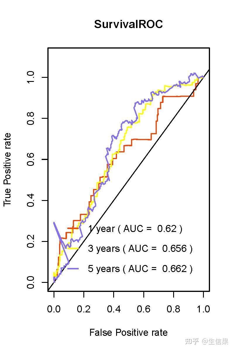 小果教你快速分析ROC生存曲线图 - 知乎