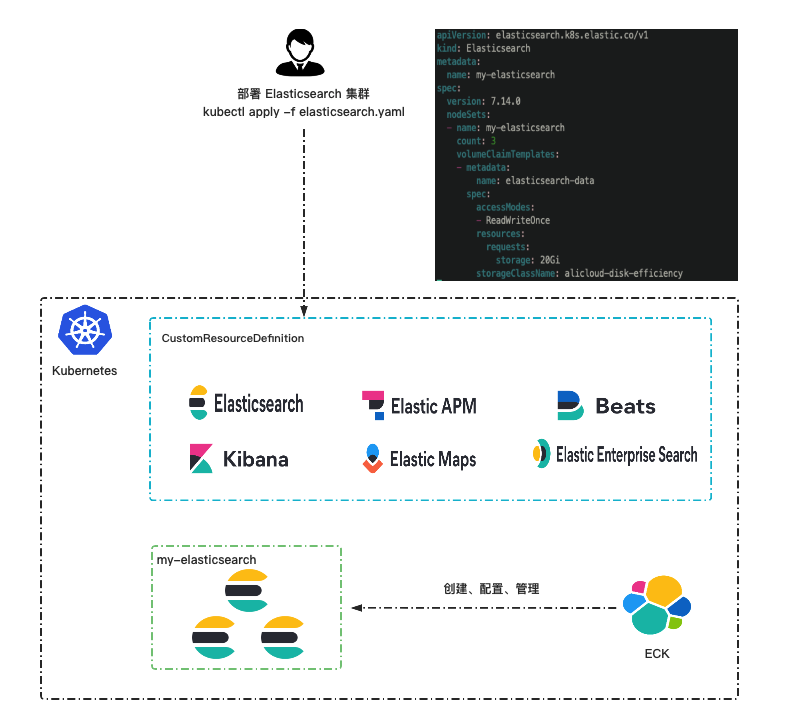 使用 ECK 在 Kubernetes 集群中管理 Elastic Stack - 知乎