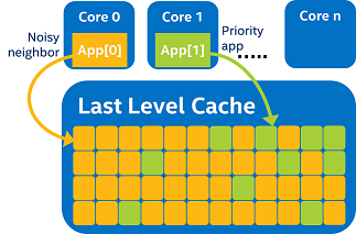 Cache Allocation Technology (CAT) - 知乎