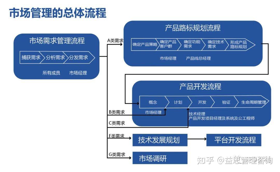 大IPD之——学习华为的产品路标，了解IPD的“形”与“魂”（十二） - 知乎
