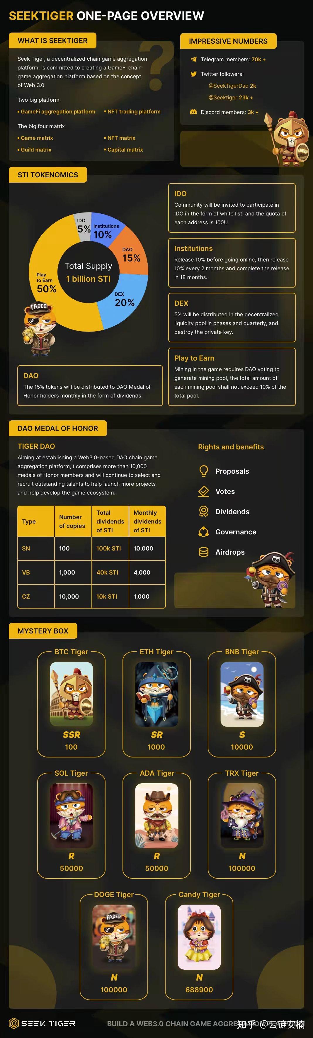 Seektiger（STI）基于Web3.0的DAO GameFi聚合平台，呈现一个有趣的NFT+Dao+GameFi的元宇宙生态。 - 知乎