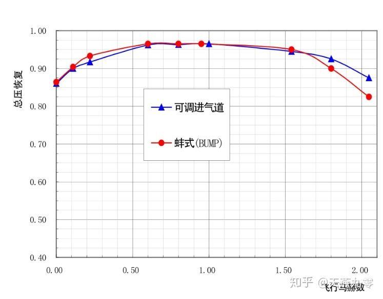 DSI进气道与CARET进气道的简单比较 - 知乎