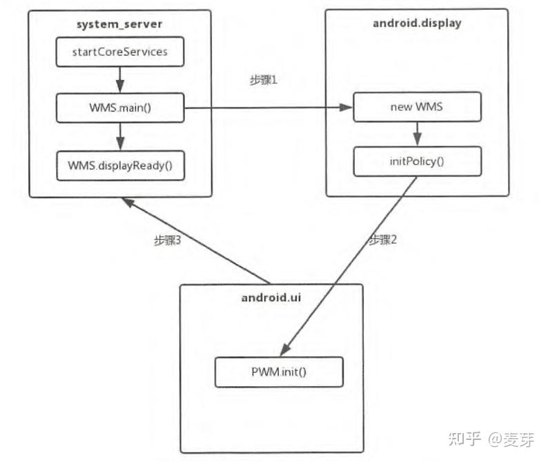 Android Q 系统服务之WindowManagerService-WMS启动流程 - 知乎