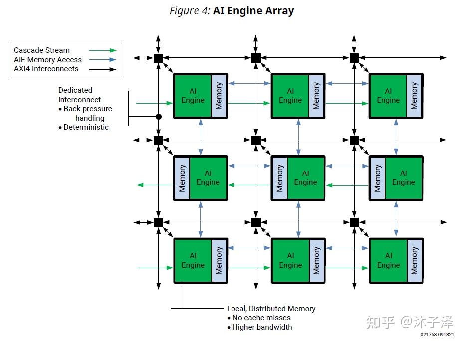 Versal系列0-AI Engine与Systolic Array - 知乎
