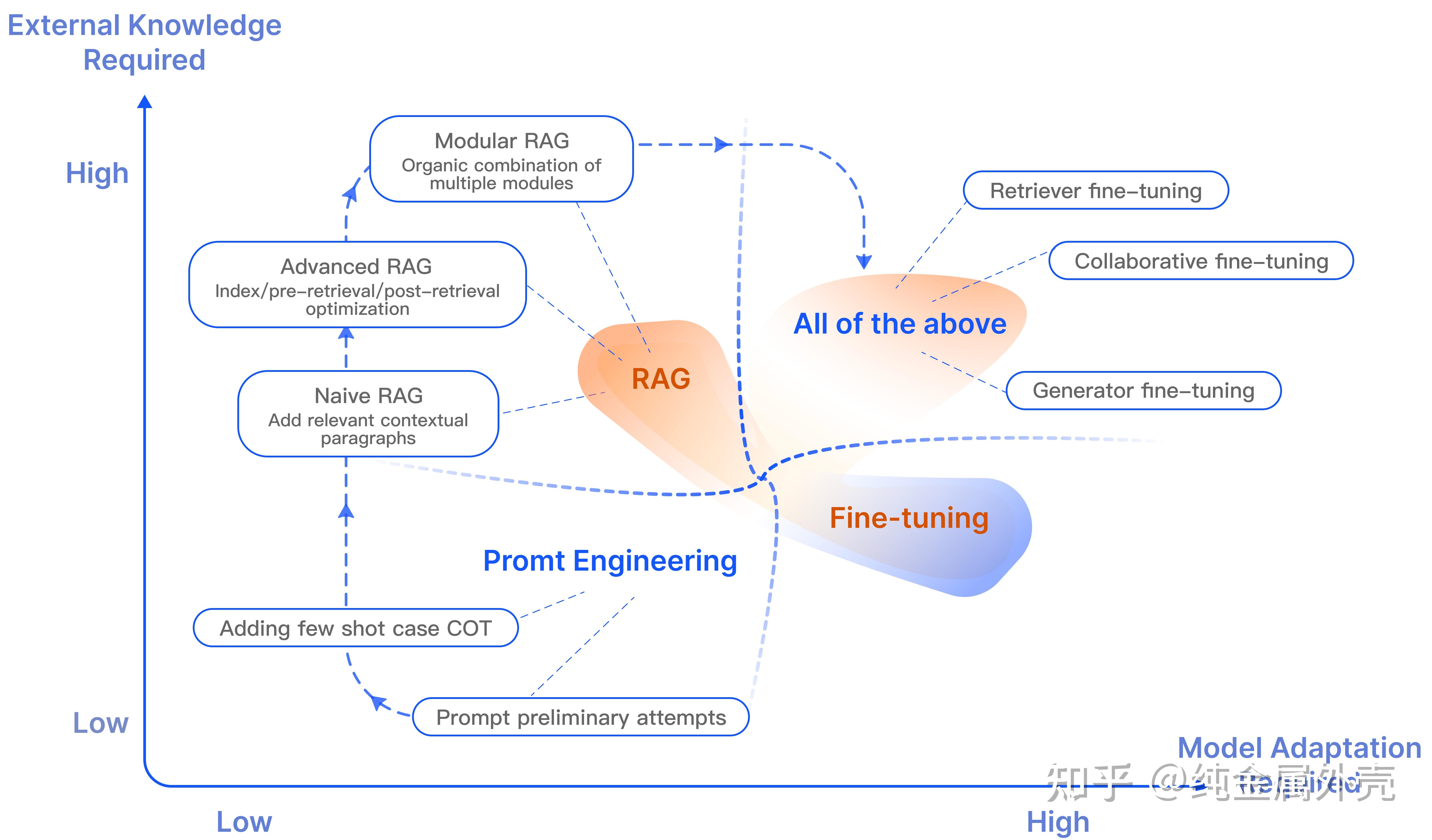 喂饭！RAG for LLM: A Survey论文导读 - 知乎