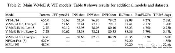 简笔：150亿参数的最大视觉模型V-MoE - 知乎