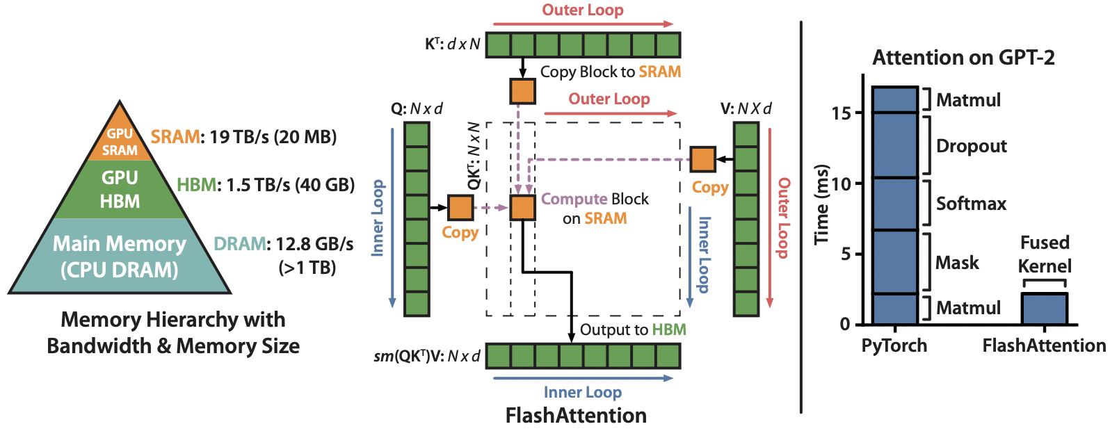 Transformer中的各种改进 - 知乎