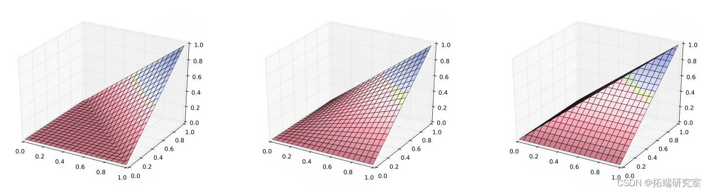 R语言和Python对copula模型Gaussian、t、Clayton 和 Gumbel 族可视化理论概念和文献计量使用情况 - 知乎