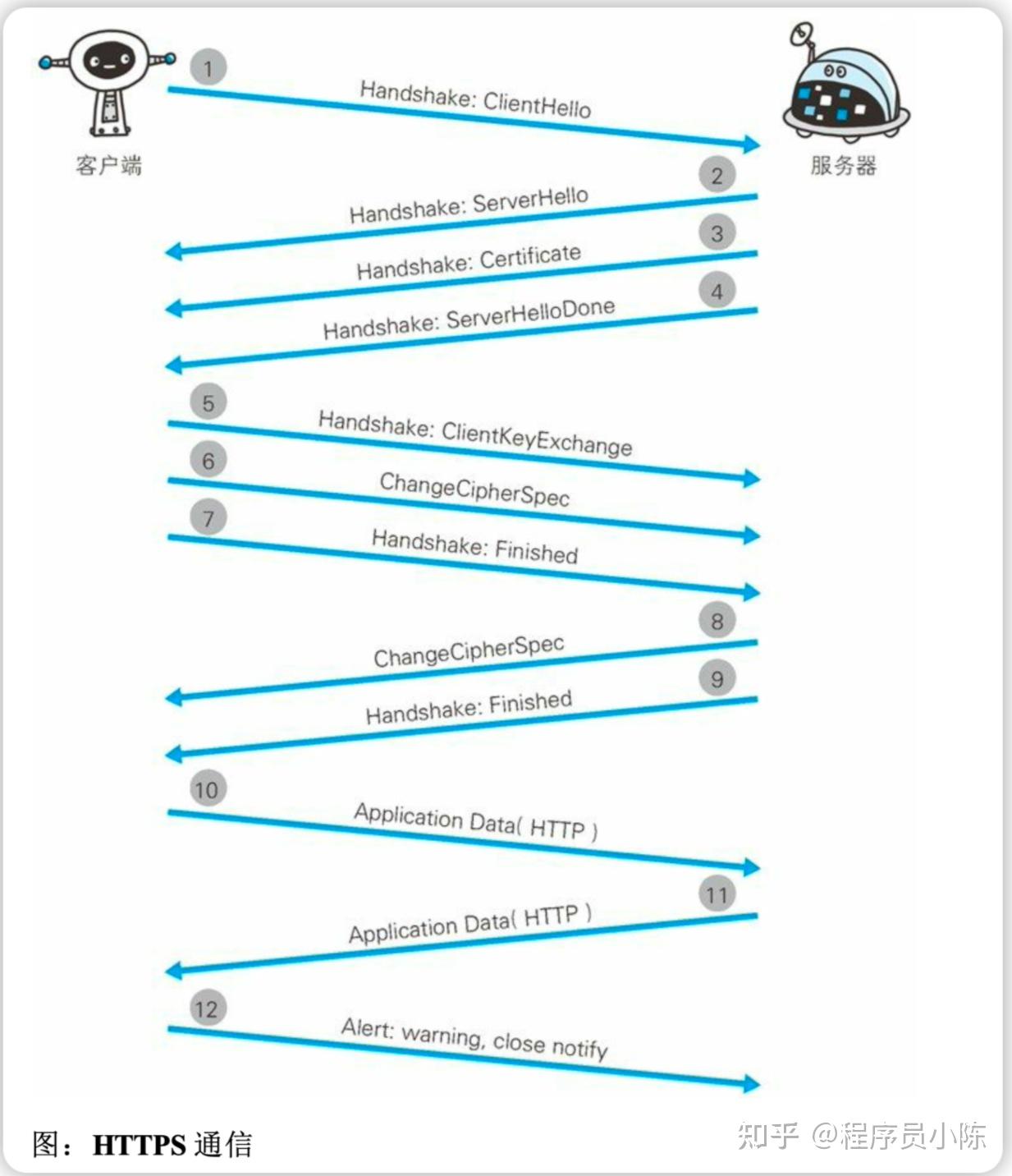 只看这一篇就能搞懂Http和Https协议区别 - 知乎