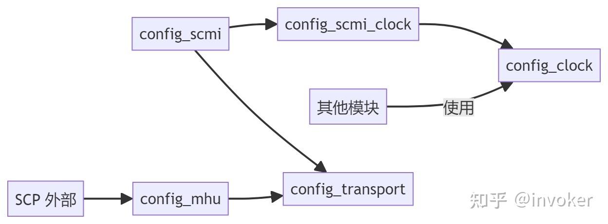 电源管理 —— ARM SCP-firmware 框架（1） - 知乎