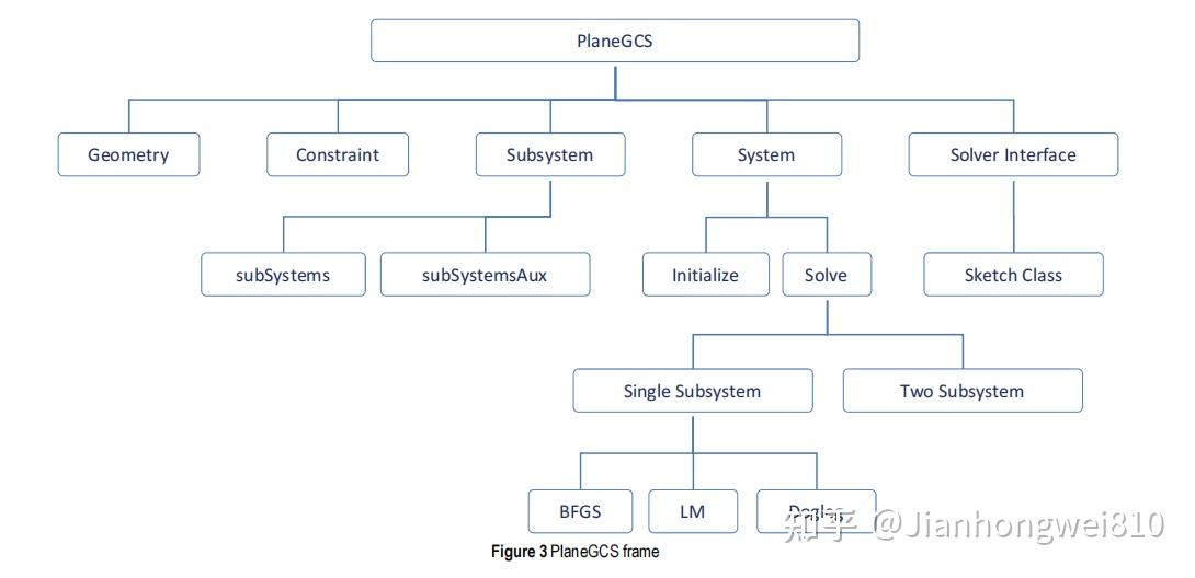 开源三维CAD/CAM:FreeCAD使用几何约束求解器PlaneGCS - 知乎