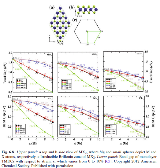 Strains VS TMDC的能带结构 - 知乎