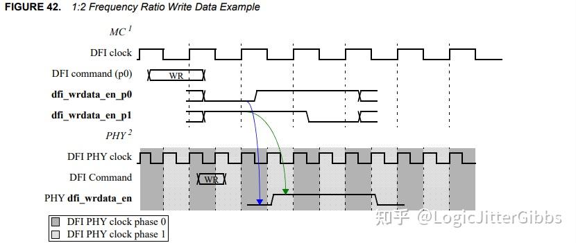 DDR 学习时间 (Part C - 3)：DFI 协议功能 - DFI PHY 与 DFI 时钟频率比 - 知乎