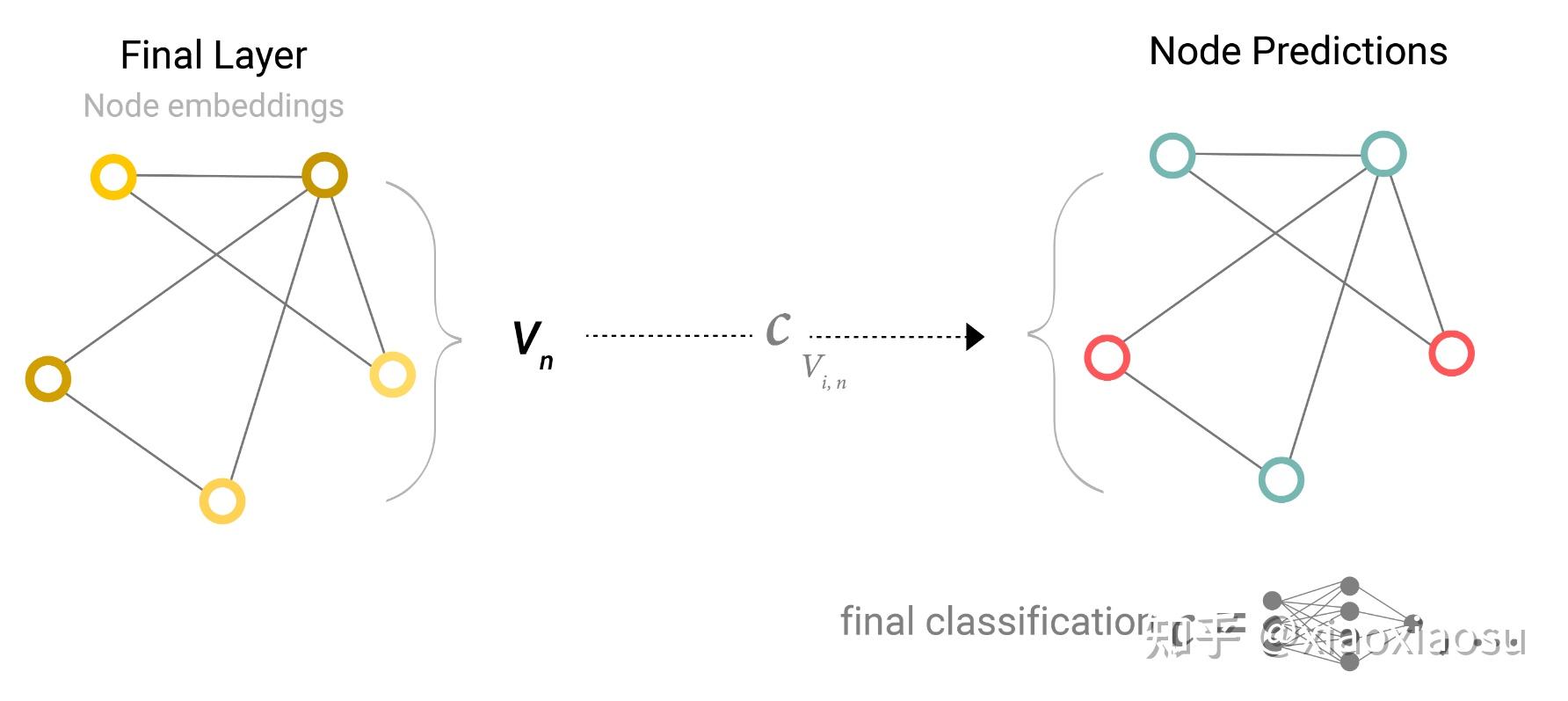 图学习基础-“A Gentle Introduction to Graph Neural Networks”学习笔记 - 知乎