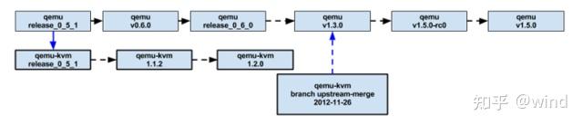 谈谈 OpenStack 基础KVM - 知乎