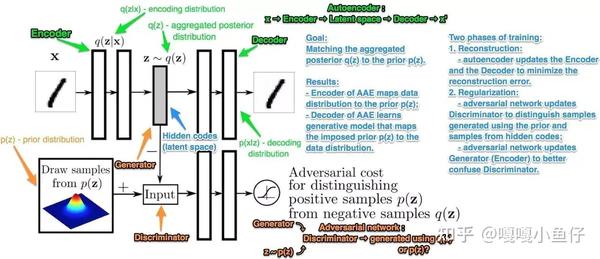 AAE(Adversarial Autoencoders)浅解 - 知乎