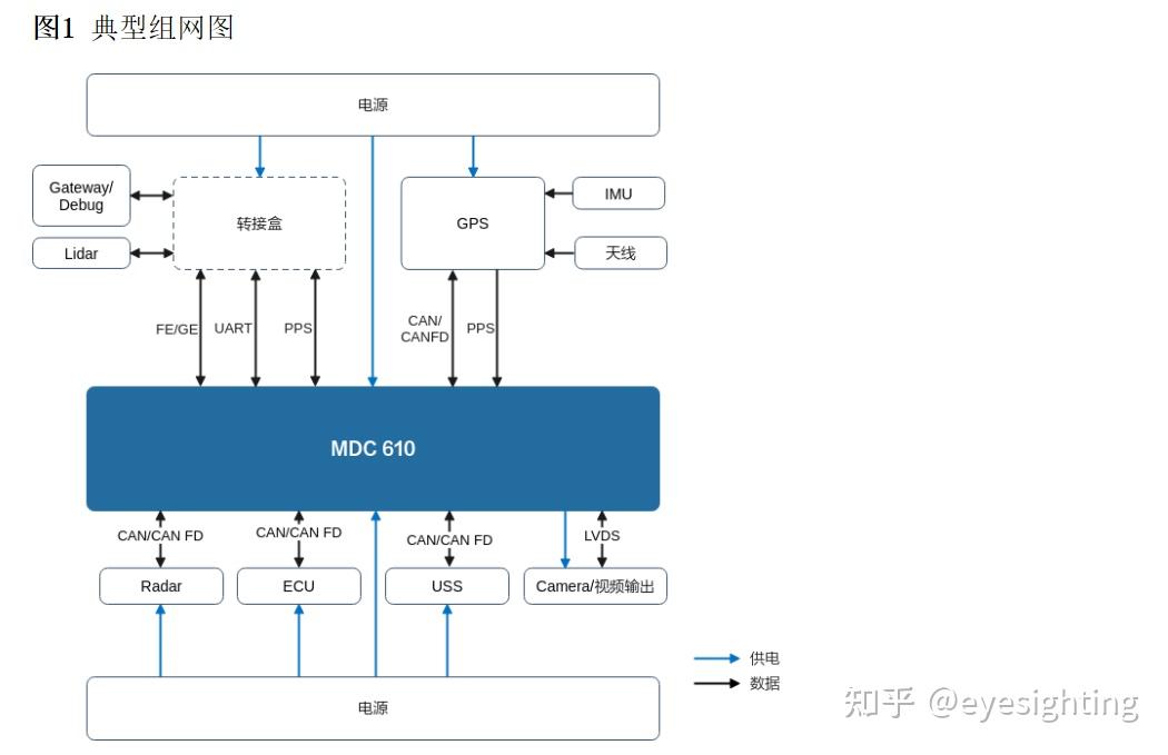 【智驾平台】自动驾驶计算&域控平台-华为 - 知乎