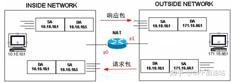 图解丨网络中的NAT模式 - 知乎