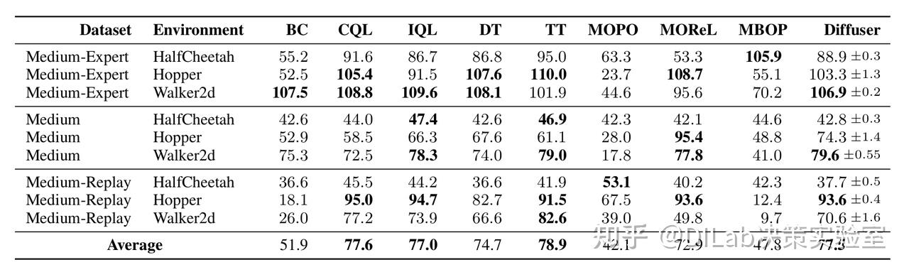 Diffusion Model + RL 系列技术科普博客（1）：Diffuser - 知乎