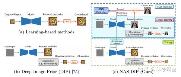 从Deep Image Prior到NAS Deep Image Prior - 知乎