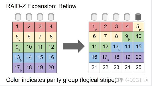 ZFS 引入 RAID-Z Expansion 功能 - 知乎